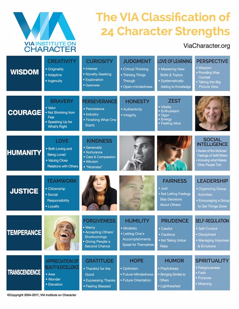 List of 24 VIA Character Strengths (Inventory of Strengths)